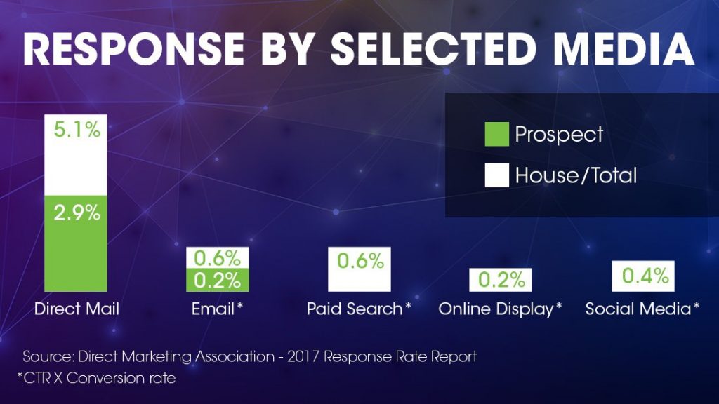 Direct mail response rates held strong in 2017 - Spectrum Marketing