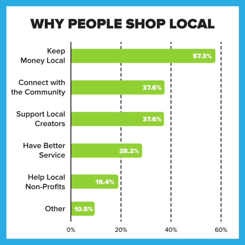 Print Advertising Drives Local Shopping - Spectrum Marketing Companies